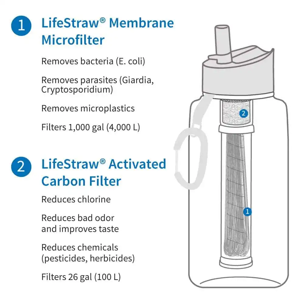 בקבוק פילטר LifeStraw Go בנפח 1 ליטר - אתר OuTravel